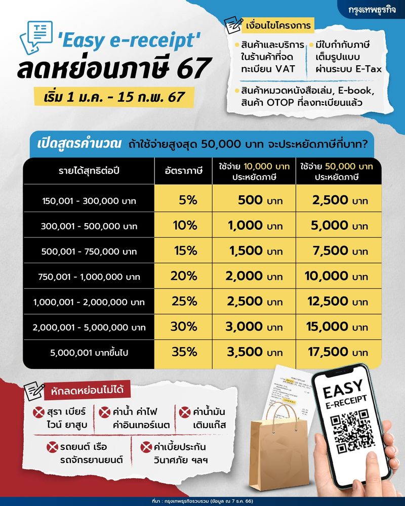 [กรุงเทพธุรกิจ] Easy e-receipt ลดหย่อนภาษี 67 โครงการ Easy e-receipt จากรัฐบาลเศรษฐา จะช่วย ...