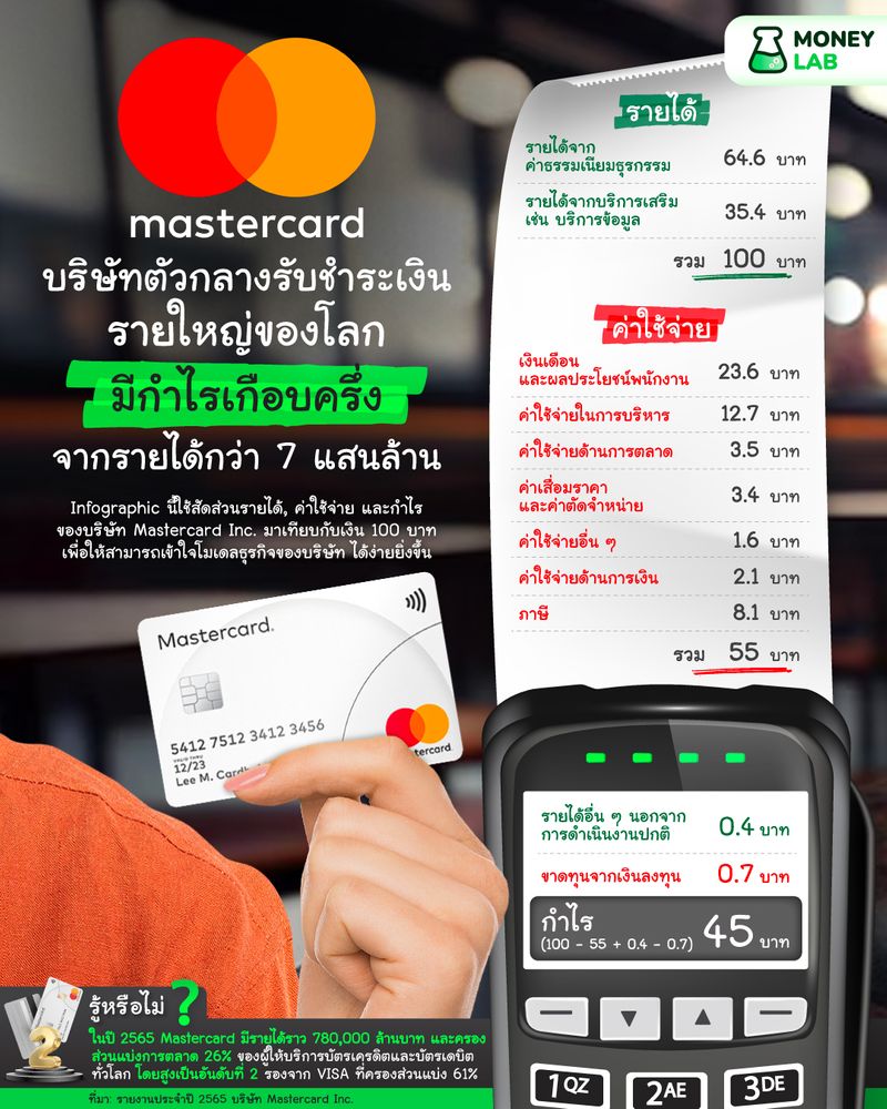 [MONEY LAB] Mastercard บริษัทตัวกลางรับชำระเงินเบอร์ 2 ของโลก รายได้ 100 กำไร 45 บาท