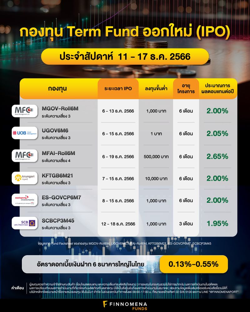 [Finnomena] รวมกองทุน Term Fund ออกใหม่ (IPO) ประจำสัปดาห์ (11 - 17 ธ.ค. 66) ⭐️ สัปดาห์นี้ วัน ...