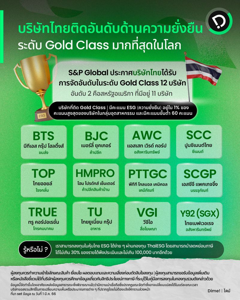 [Dime!] บริษัทไทยติดอันดับด้านความยั่งยืนระดับ Gold Class มากที่สุดใน ...