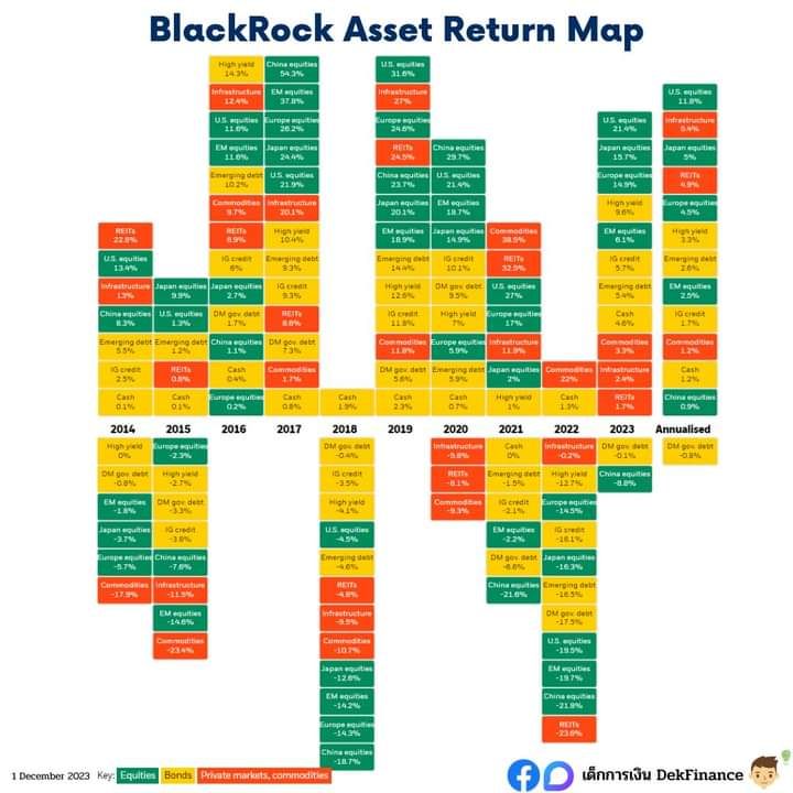 [เด็กการเงิน DekFinance] ลงทุน 10 ปี ตลาดไหนบวกลบมากที่สุด? และประโยชน์ของการทำ Asset Allocation ...