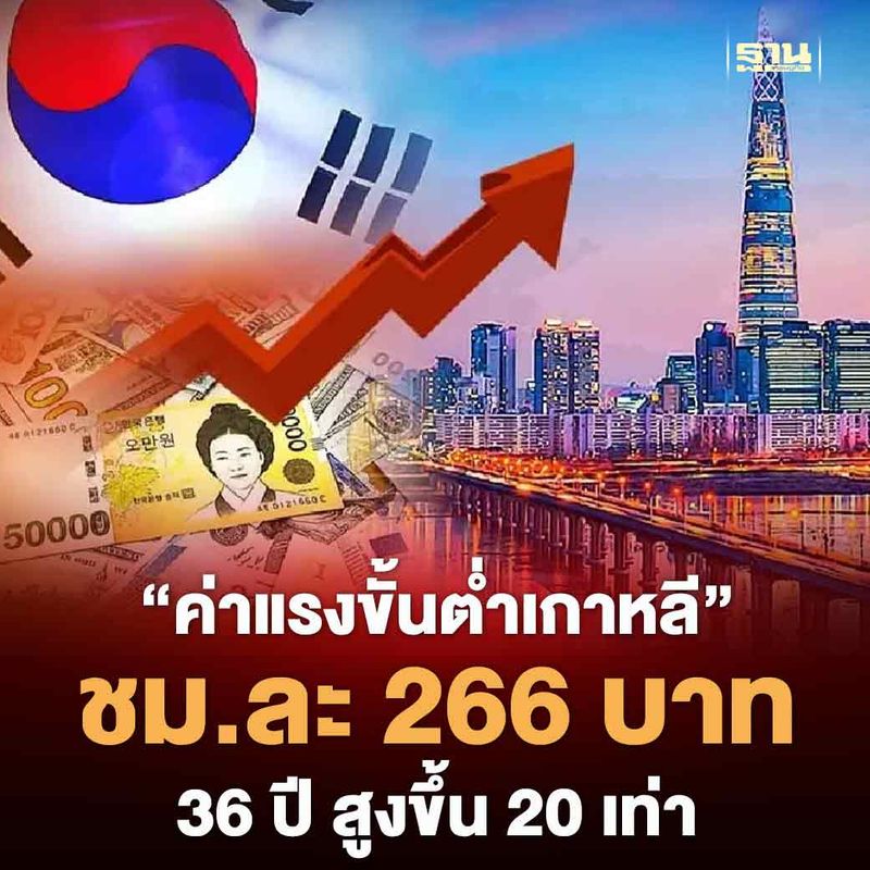 [ฐานเศรษฐกิจ_Thansettakij] "ค่าแรงขั้นต่ำเกาหลีใต้ 2567" ชม.ละ 266 บาท สถิติ 36 ปี สูงขึ้น 20 ...