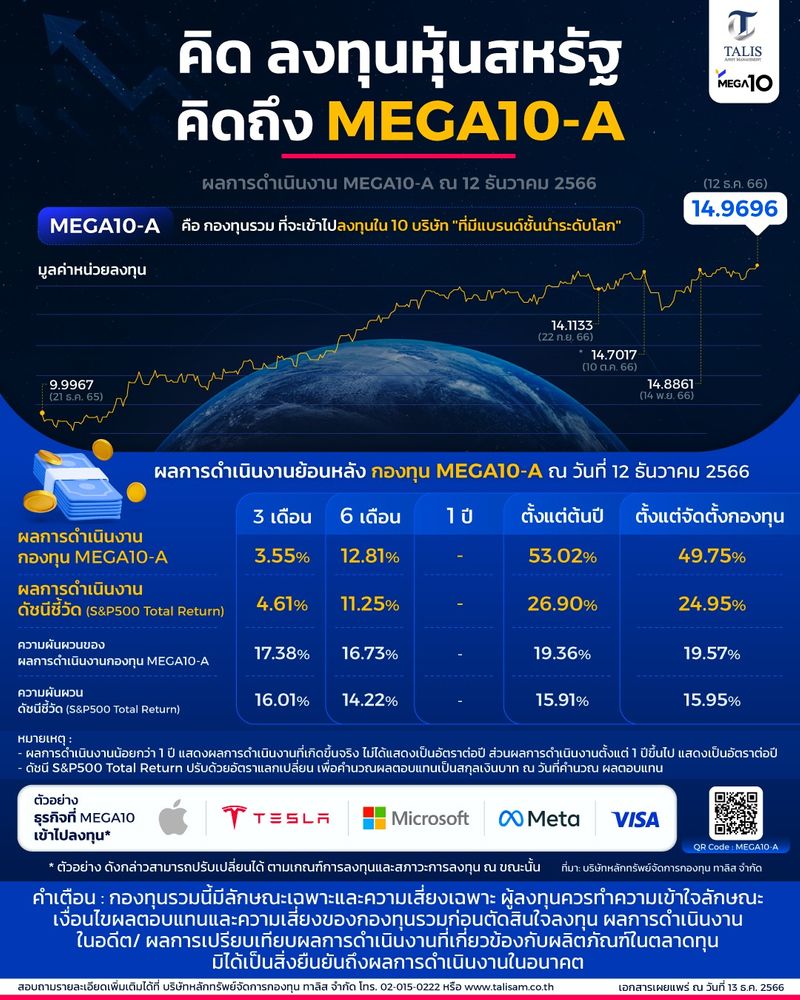 [ลงทุนแมน] คิดลงทุนหุ้นสหรัฐ คิดถึง MEGA10-A ผลการดำเนินงาน MEGA10-A ณ ...