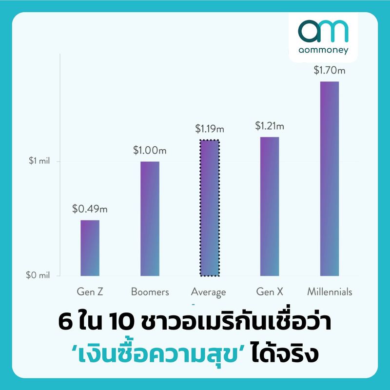 [aomMONEY] 6 ใน 10 ชาวอเมริกันเชื่อว่า 'เงินซื้อความสุข' ได้จริง “เงินซื้อความสุขได้ไหม?” เราอาจ ...