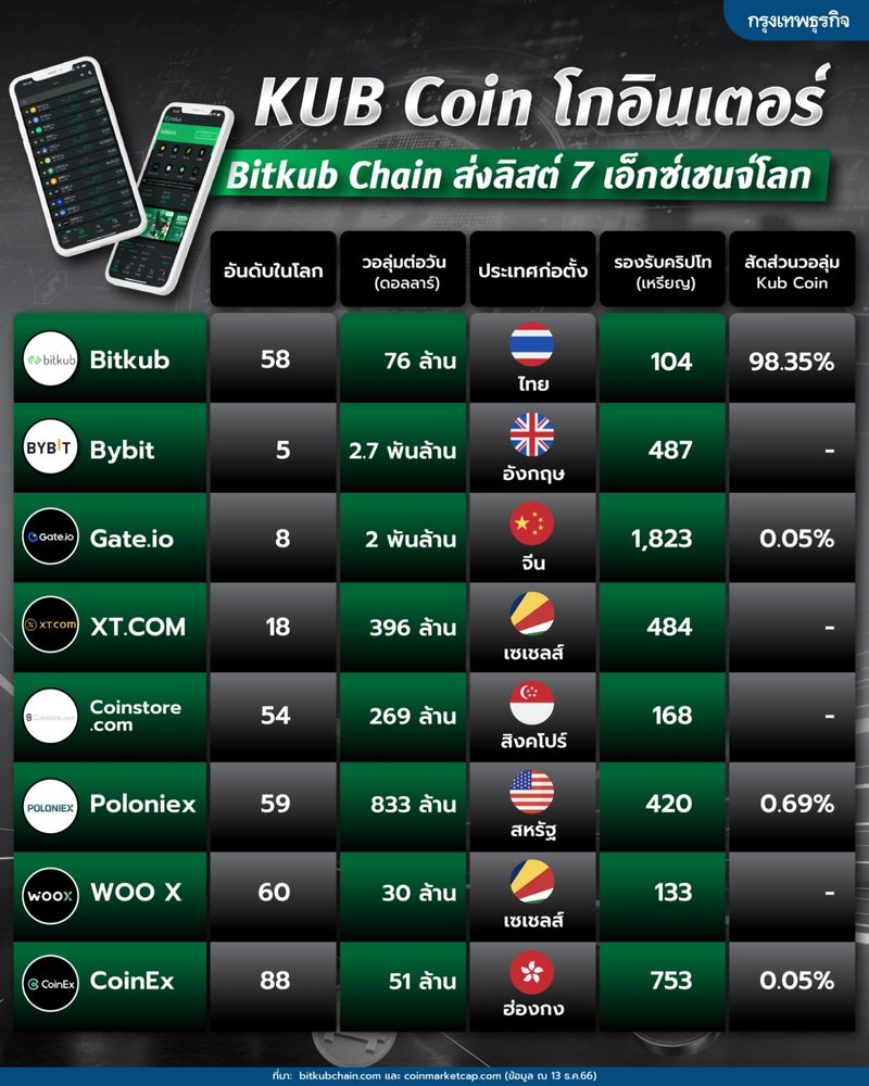 [กรุงเทพธุรกิจ] KUB Coin โกอินเตอร์ Bitkub Chain ส่งลิสต์ 7 เอ็กซ์เชนจ์โลก หลังจากที่ราคาเหรียญ ...