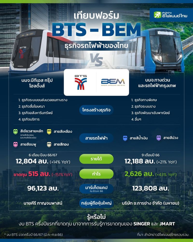 [efinanceThai - สำนักข่าวหุ้น และการลงทุน] 📌เทียบฟอร์ม BTS-BEM ธุรกิจรถไฟฟ้าของไทย การลงทุนใน ...