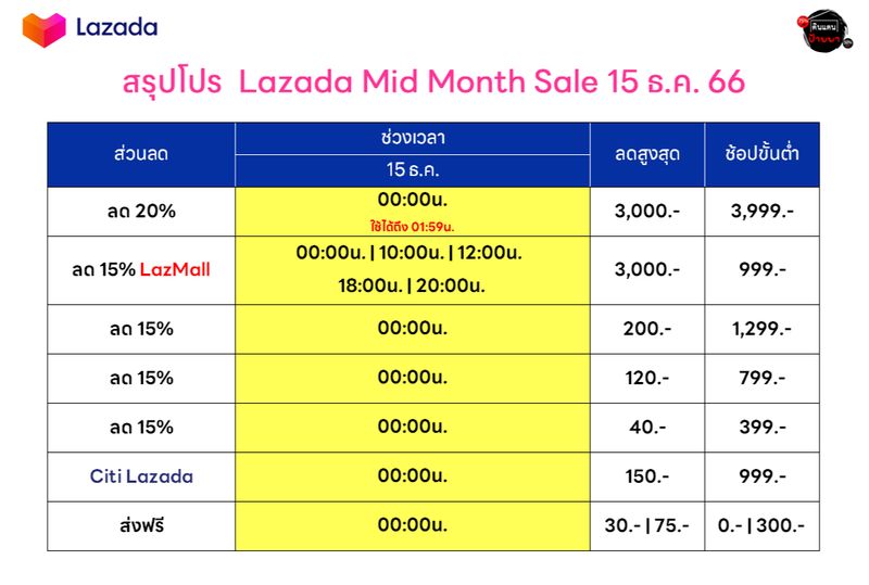 [ดินแดนแห่งการป้ายยา] สรุปโปร 12.15 Lazada Mid Month Sale 15 ธ.ค. 66 👉 https://s.lazada.co.th/s ...