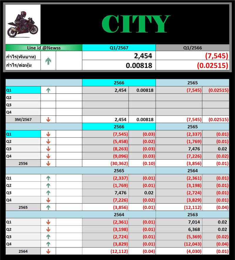 [@Newss] CITY Q1/67
