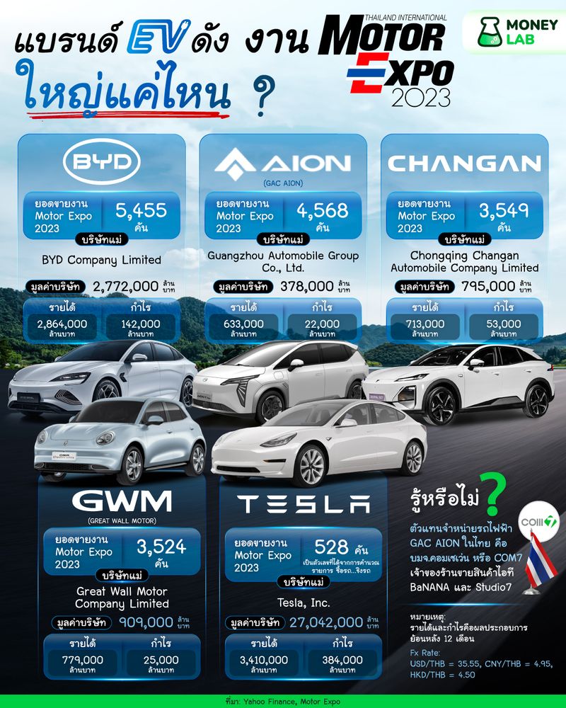 [MONEY LAB] แบรนด์ EV ดังงาน Motor Expo 2023 ใหญ่แค่ไหน