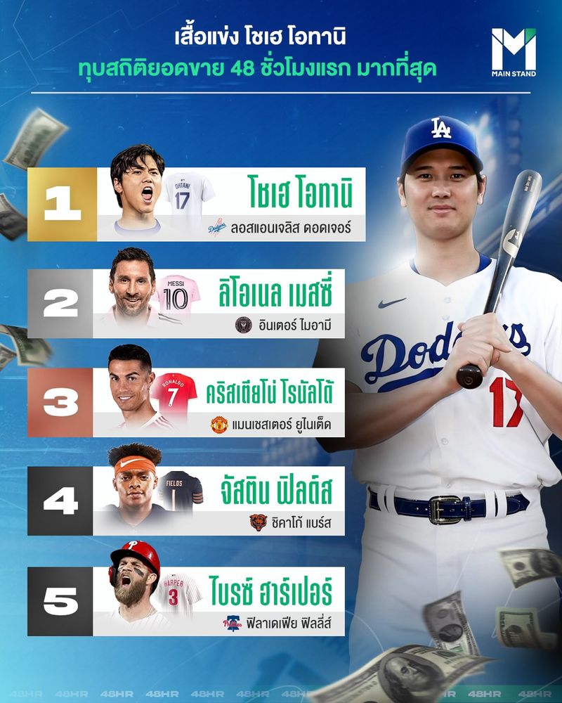 [Main Stand ] #MainStand : เสื้อแข่ง โชเฮ โอทานิ ทุบสถิติยอดขาย 48 ชั่วโมงแรก มากที่สุด หลังจาก ...