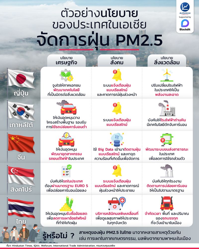 [ลงทุนแมน] ตัวอย่างนโยบาย ของประเทศในเอเชีย จัดการฝุ่น PM2.5