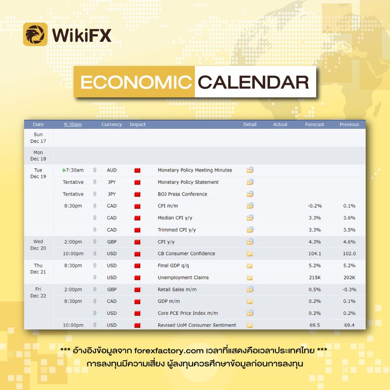 [WikiFX.TH] ตัวเลขเศรษฐกิจน่าติดตามประจำสัปดาห์ https://www.wikifx.com/th/newsdetail ...