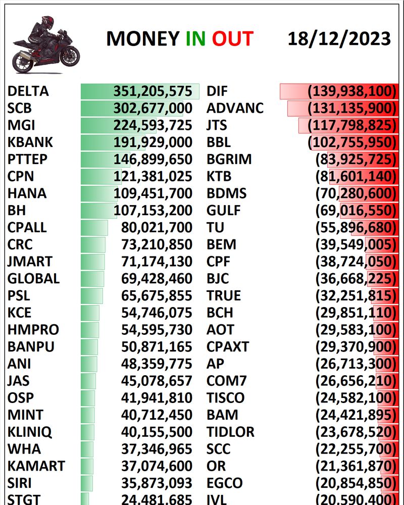 [@Newss] 💸MONEY 🟢IN 🔴OUT 1 , 5 , 10 วันย้อนหลัง 📅18/12/2023