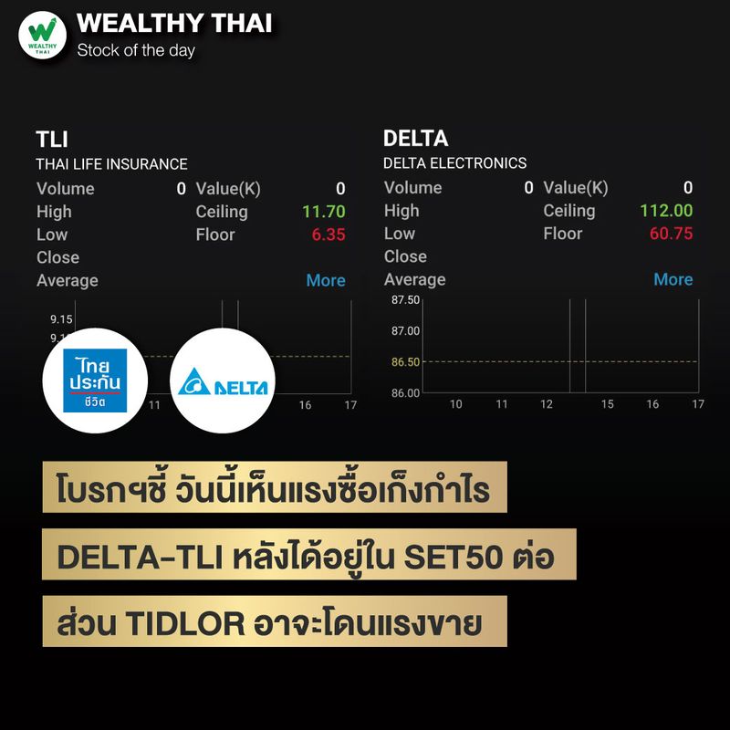 [Wealthy Thai] โบรกฯชี้ วันนี้เห็นแรงซื้อเก็งกำไร DELTA-TLI หลังได้อยู่ใน SET50 ต่อ ส่วน TIDLOR ...