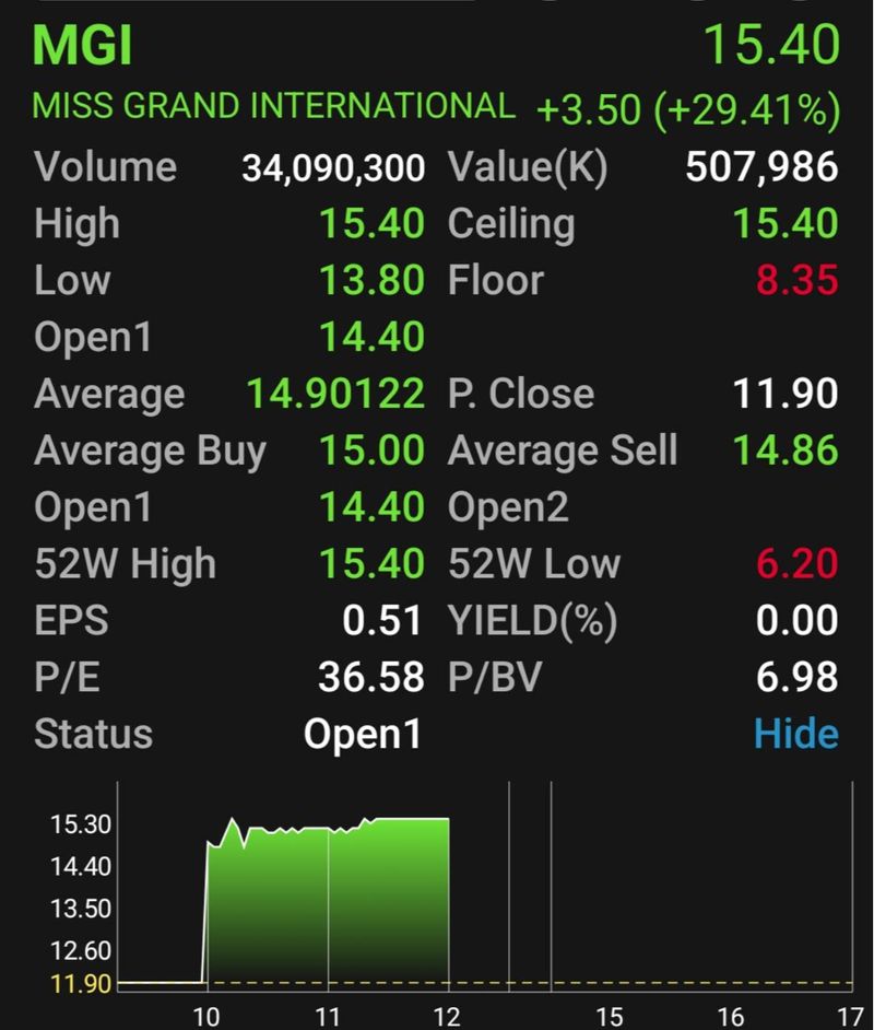 [Stock For Life Thailand] หุ้นMGIเสี่ยงConner แตก หลังจากที่หุ้น MGI หรือ Miss Grand Internationnal