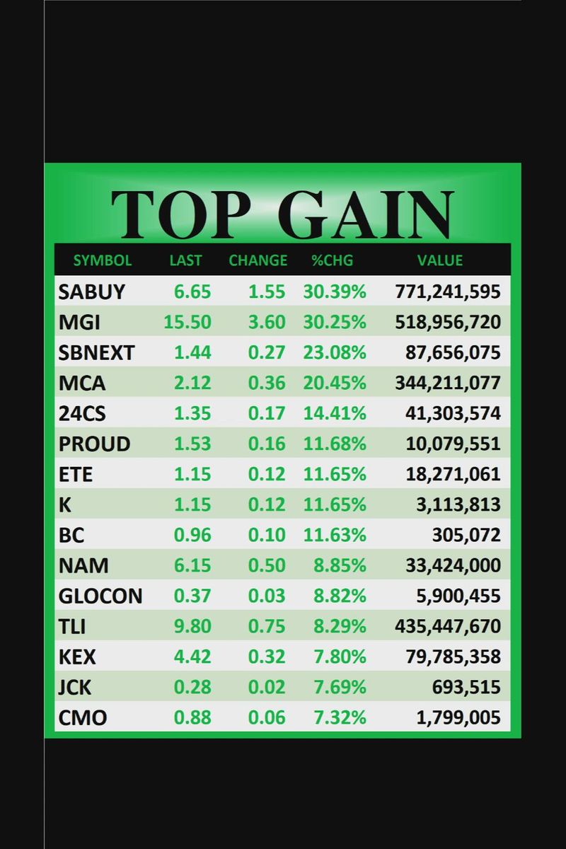 [@Newss] 🔥🔥TOP GAIN 📅 19/12/2023