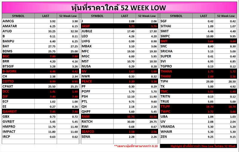 [@Newss] ⭐หุ้นที่ราคาใกล้ 52 Week 🟢High 🔴Low