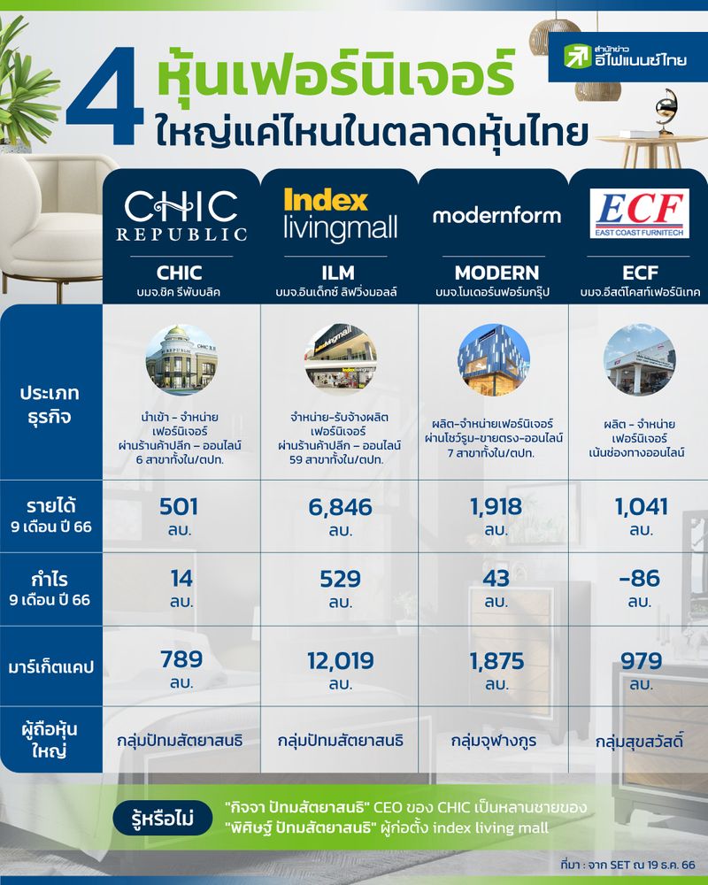 [efinanceThai - สำนักข่าวหุ้น และการลงทุน] 📍4 หุ้นเฟอร์นิเจอร์ ใหญ่แค่ไหนในตลาดหุ้นไทย หากพูดถึง ...