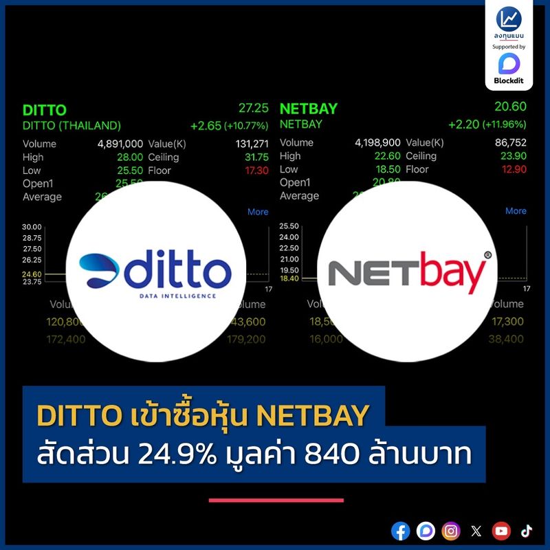 [ลงทุนแมน] DITTO เข้าซื้อหุ้น NETBAY สัดส่วน 24.9% มูลค่า 840 ล้านบาท -โดยเป็นการเข้าซื้อ จากคุณ ...