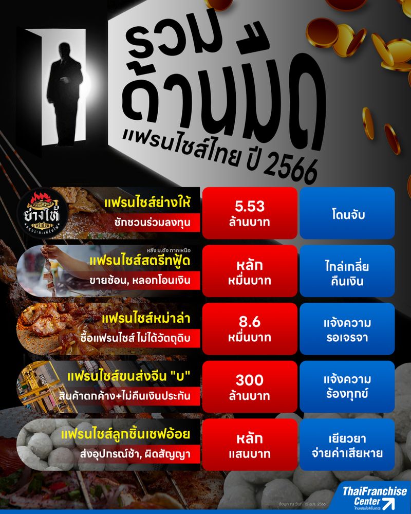 [ThaiFranchiseCenter] รวมด้านมืดแฟรนไชส์ไทย ปี 2566 ข้อมูล ณ วันที่ 15 ธ.ค. 2566