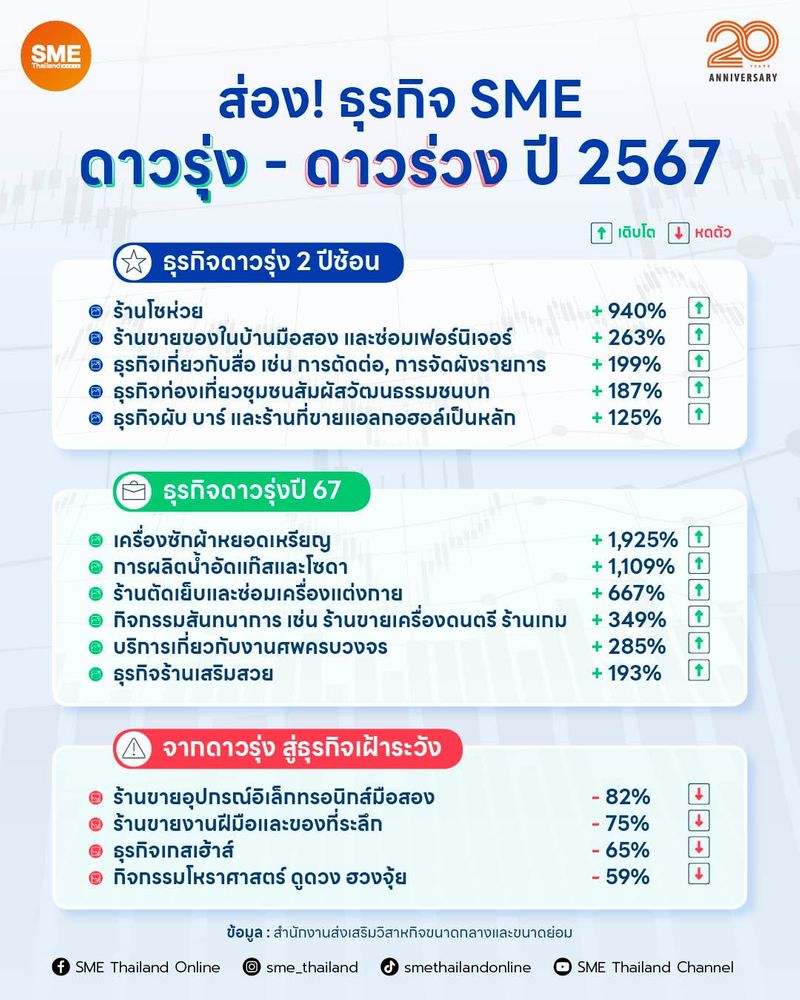 [SME Thailand Online] อัพเดทกลุ่มธุรกิจดาวรุ่ง-ดาวร่วง ปี 2567 สสว. หรือ สำนักงานส่งเสริม ...