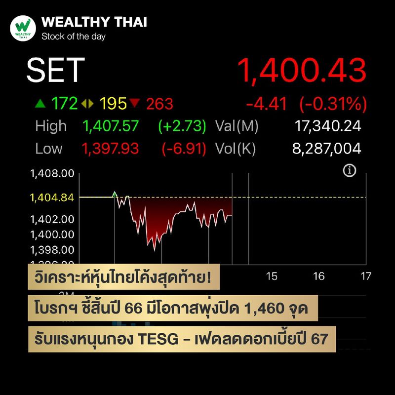 [Wealthy Thai] วิเคราะห์หุ้นไทยโค้งสุดท้าย! โบรกฯ ชี้สิ้นปี 66 มีโอกาสพุ่งปิด 1,460 จุด รับแรง ...