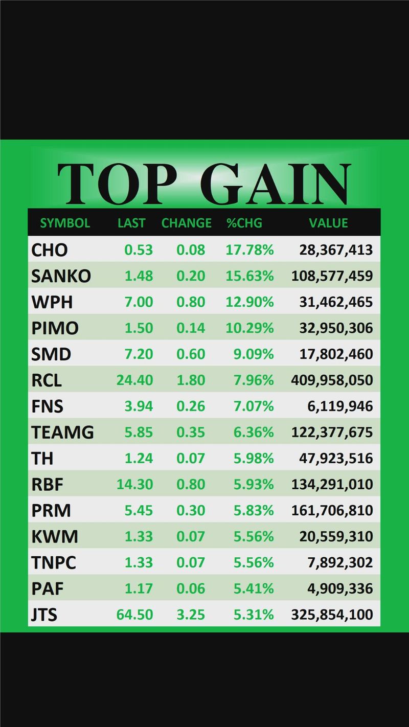 [@Newss] 🔥TopGain 📅 22/12/2023🔥
