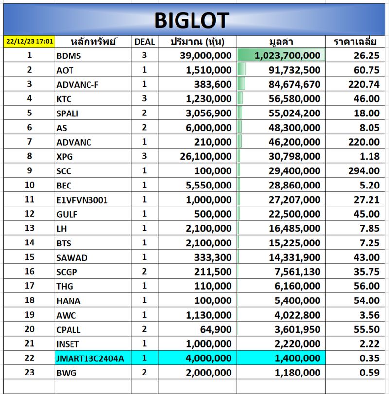 [@Newss] JMART13C2404A มี BigLot 4 ล้านหุ้น