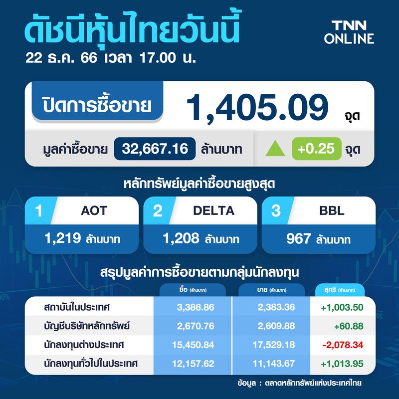 [TNN ONLINE] หุ้นไทยวันนี้ 22 ธันวาคม 2566 ปิดบวก 0.25 จุด แกว่งคล้ายภูมิภาค อ่านเพิ่มเติมได้ที่ ...