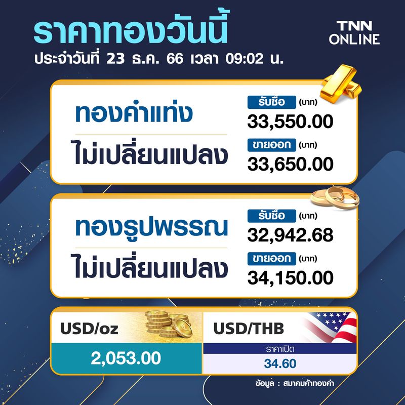 [TNN ONLINE] ราคาทองประจำวันที่ 23 ธันวาคม 2566 เปิดตลาดคงที่ รูปพรรณขายออก 34,150 บาท