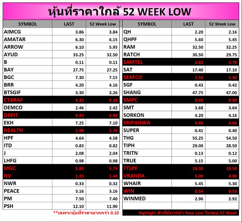 [@Newss] ⭐หุ้นที่ราคาใกล้ 52 Week 🟢High 🔴Low