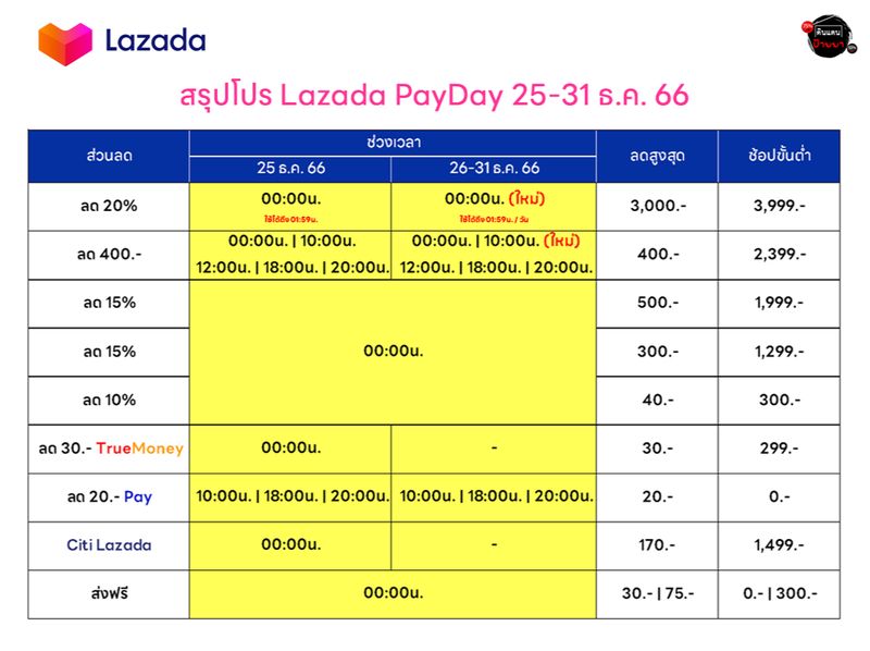 [ดินแดนแห่งการป้ายยา] สรุปโปร Lazada PayDay 25-31 ธ.ค. 66 👉 https://s.lazada.co.th/s.OQdaW