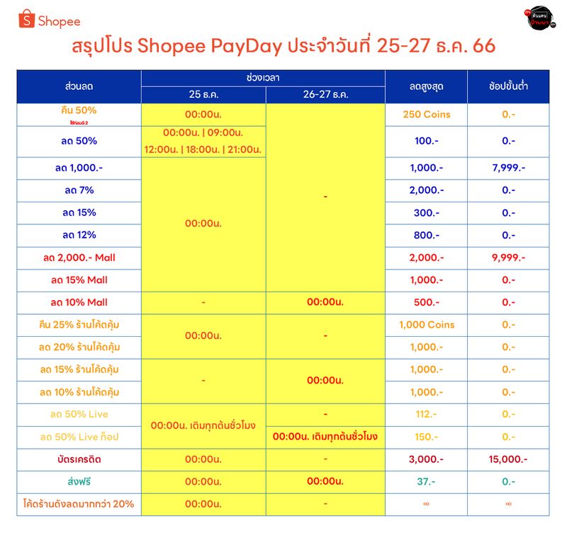 [ดินแดนแห่งการป้ายยา] สรุปโปร Shopee PayDay ประจำวันที่ 25-27 ธ.ค. 66 👉 ...