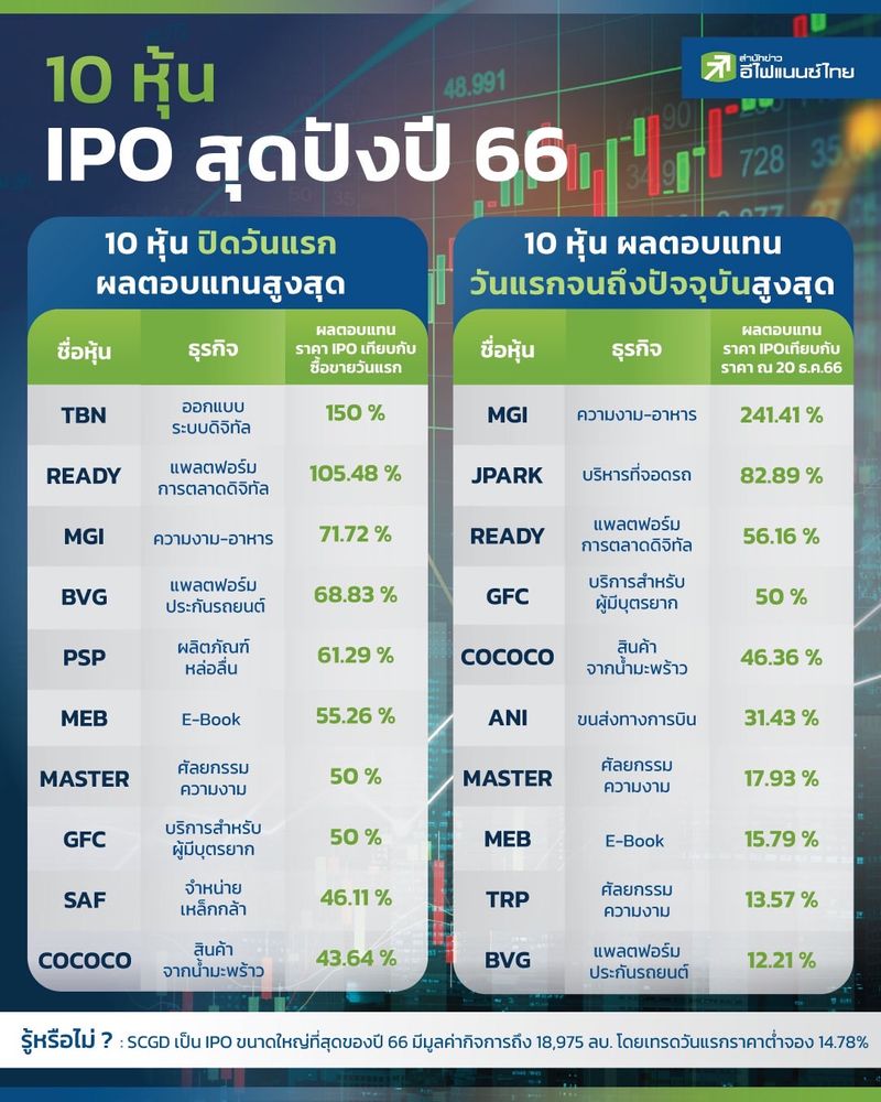 [efinanceThai - สำนักข่าวหุ้น และการลงทุน] 10 หุ้น IPO สุดปังปี 66 ในปี 66 นี้ เป็นอีกหนึ่งปี ...