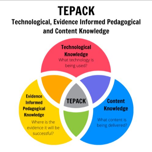 [FnEngstorm(Fatona)] The TPACK Framework TPACK is a technology ...
