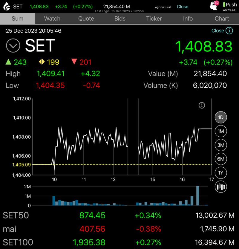 [Atrader] ตลาดหุ้นไทยปิดแบบ 🎁 Merry Christmas 🎄