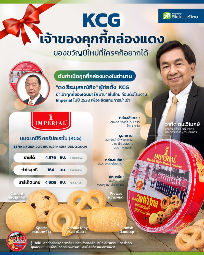 [efinanceThai - สำนักข่าวหุ้น และการลงทุน] KCG เจ้าของคุกกี้กล่องแดง ของขวัญปีใหม่ที่ใครๆก็อยาก ...