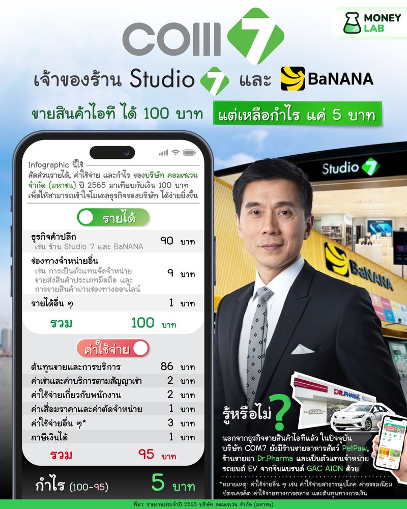[MONEY LAB] COM7 เจ้าของร้าน Studio 7 และ BaNANA ขายสินค้าไอที ได้ 100 บาท แต่เหลือกำไร แค่ 5 บาท