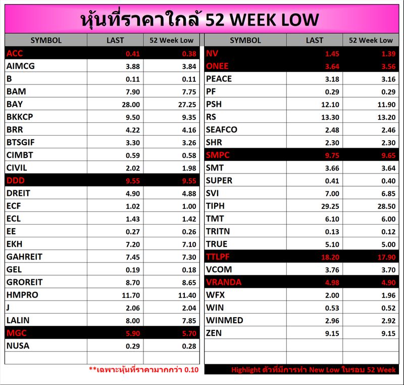 [@Newss] ⭐หุ้นที่ราคาใกล้ 52 Week 🟢High 🔴Low