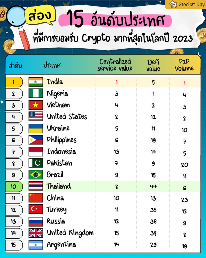 [Stocker Day] ส่อง 15 อันดับประเทศ ที่มีการยอมรับ Crypto มากที่สุดในโลกปี 2023 . ล่าสุด ...