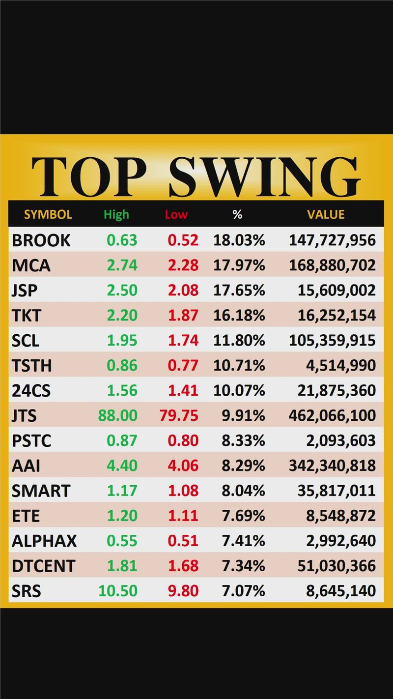 [@Newss] 🔥🟠Top Swing 📅 28/12/2023 🕧12:30🟠🔥