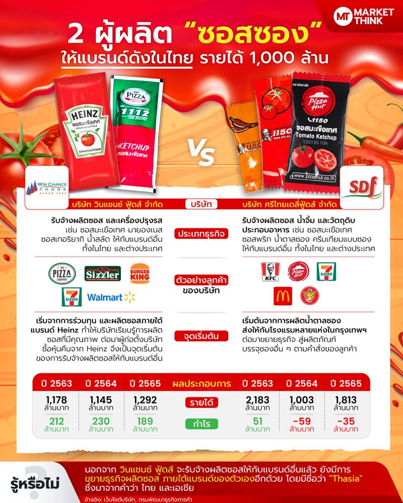 [MarketThink] 2 ผู้ผลิต "ซอสซอง" ให้แบรนด์ดังในไทย รายได้ 1,000 ล้าน