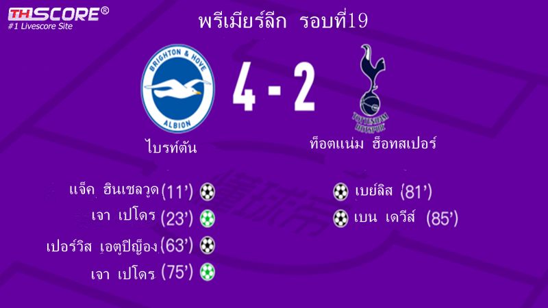 [洪哥] คะแนนผู้เล่นสำหรับเกมท็อตแนม vs ไบรท์ตัน: เจาเปโดร 9.1 คะแนน, กูลู 6.0 คะแนน https://tips ...