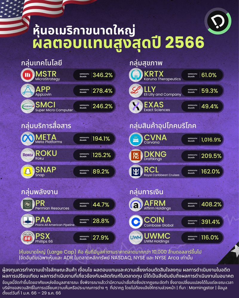 [Dime!] สรุปหุ้นอเมริกาขนาดใหญ่ ผลตอบแทนสูงที่สุด ประจำปี 2566 🚀 เทรดหุ้นง่าย ๆ บนแอปพลิเคชัน ...