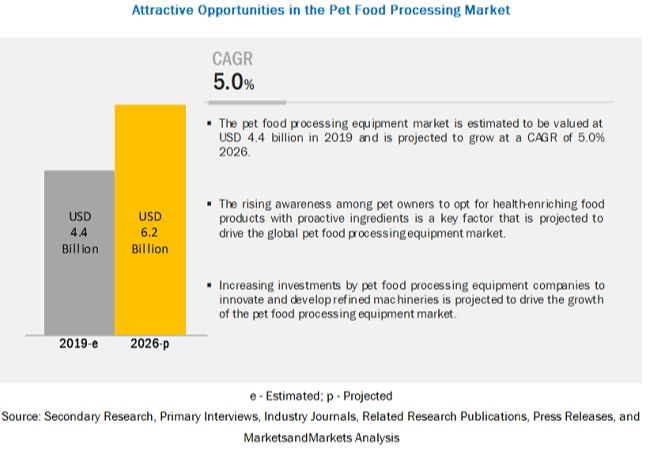 [Agriculture] Pet Food Processing Market Top Growth Factors and Future ...
