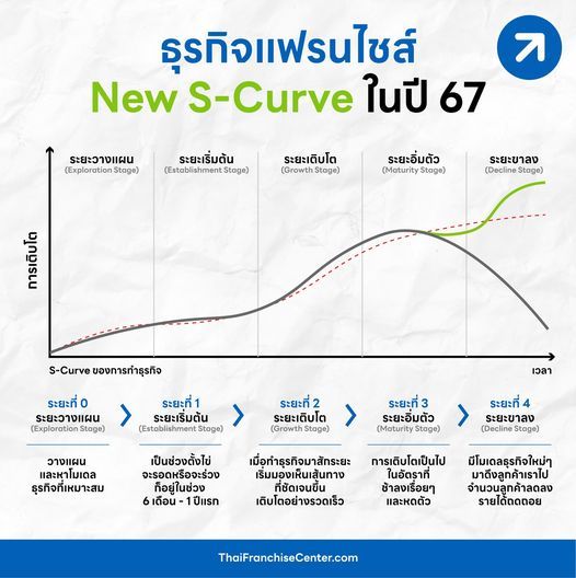 [ThaiFranchiseCenter] มาแน่! 5 NEW S-CURVE ในธุรกิจ #แฟรนไชส์ ปี 2567 นับตั้งแต่การระบาดโควิด-19 ...