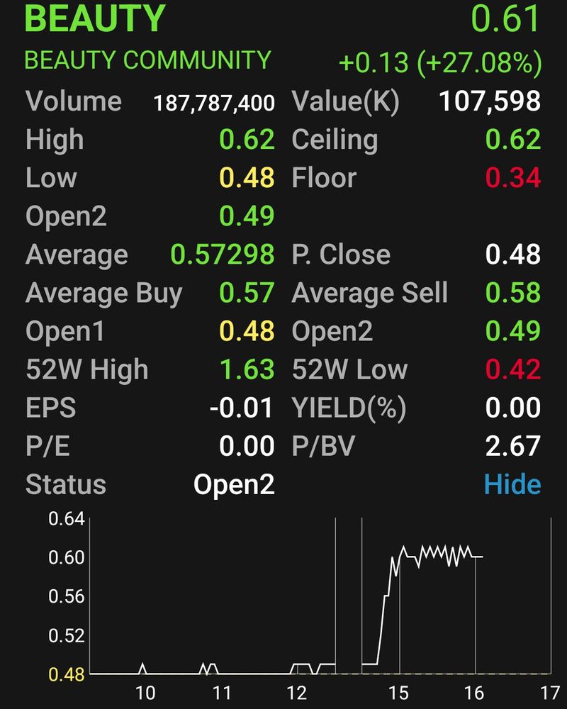 [SCOPE TV] BEAUTY +27% หุ้นไทย มาแรงวันนี้ หรือนี้จะเป็นจุดกลับตัว นี้ ...