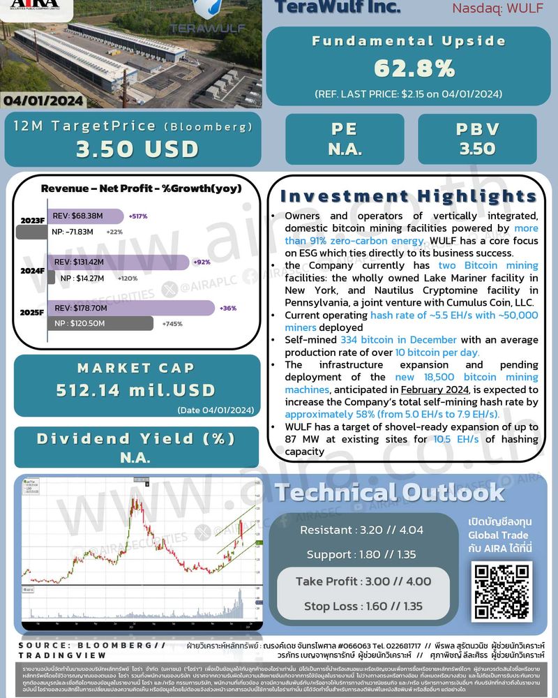 [AIRA SECURITIES] Global Market Stock (04.01.2024) Weekly Global Stock, TeraWulf Inc (WULF.US)