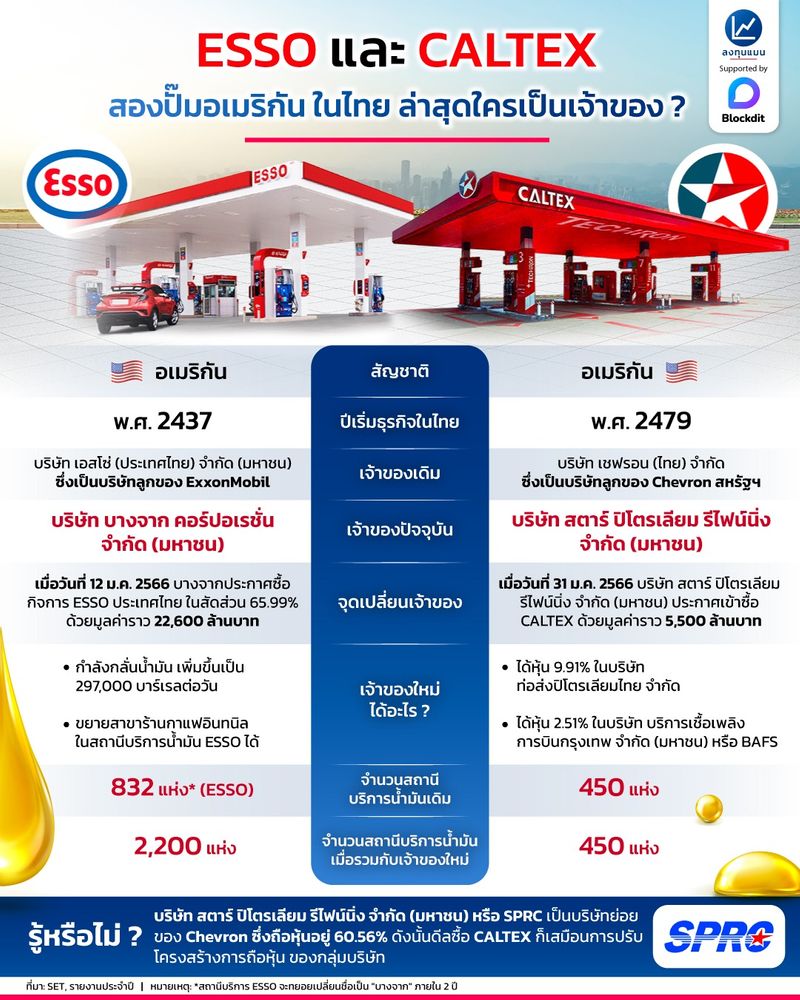 [ลงทุนแมน] ESSO และ CALTEX สองปั๊มอเมริกัน ในไทย ล่าสุดใครเป็นเจ้าของ