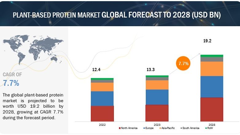 [Food and Beverages] The Surging Growth of the Plant-Based Protein ...